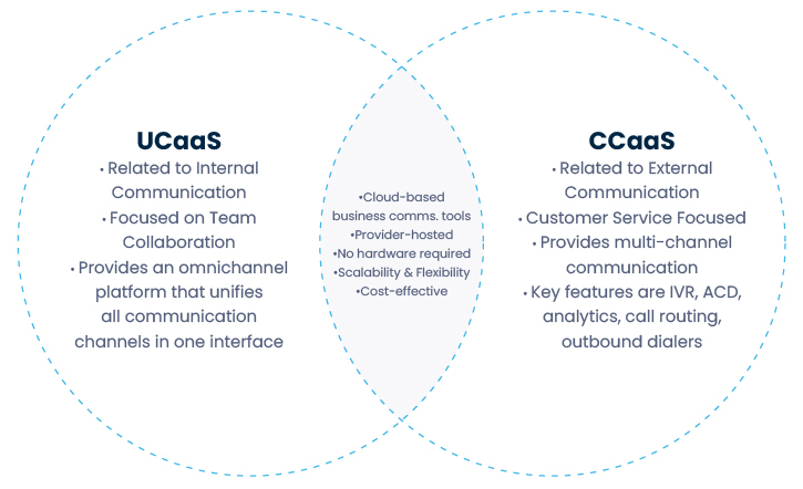 UCaaS vs. CCaaS: Which Does Your Business Need? | LDI Connect